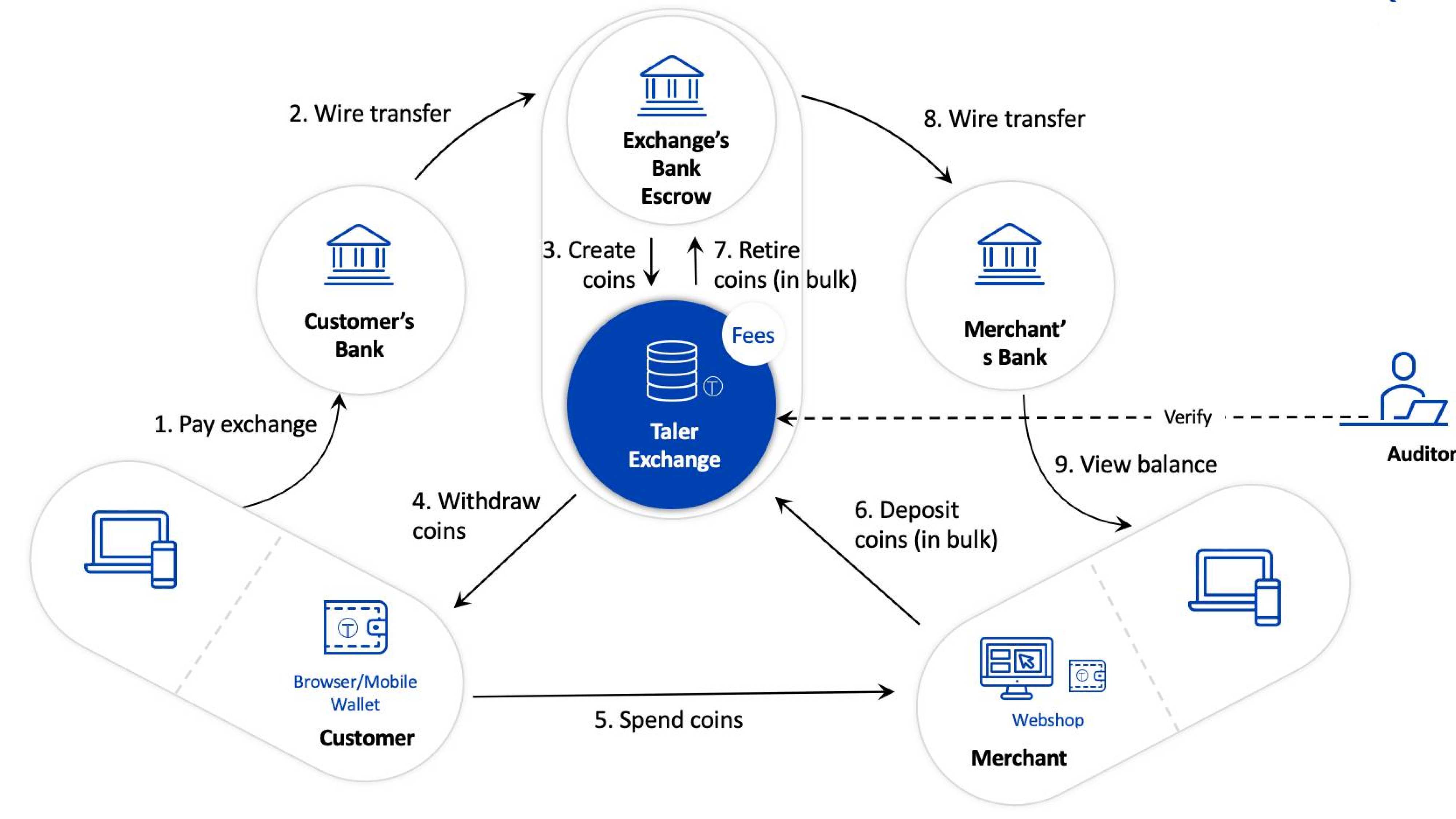 A payment system that ensures privacy